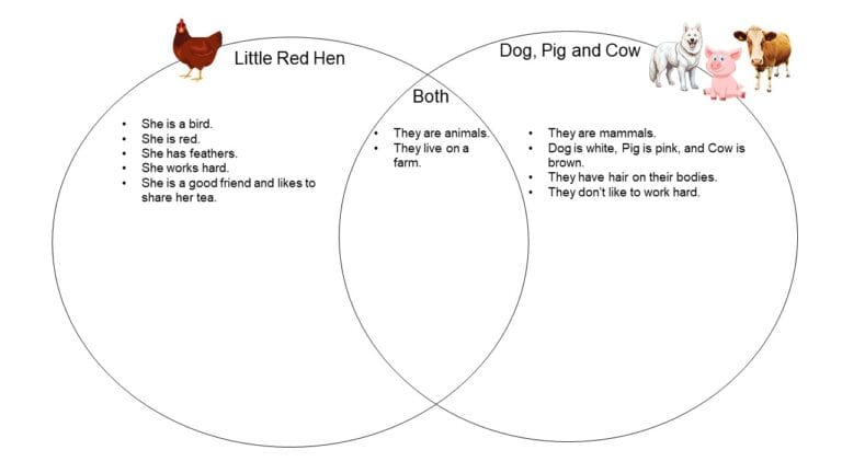 The Little Red Hen Story-related Literacy Pack for Preschoolers
